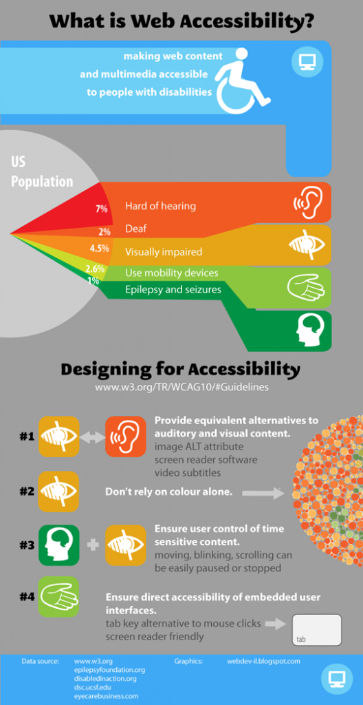 5 Infographics on Web Accessibility for Designers - Designbeep