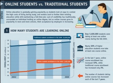 10 Infographics Visualizing Digital Education - Designbeep