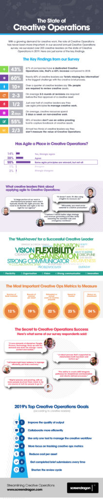 Infographic: The State of Creative Operations 2019 - Designbeep