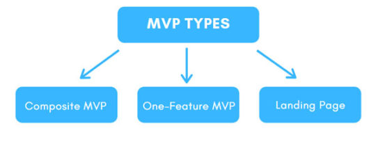 What Kind of MVP Do I Need? - Designbeep