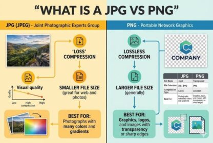 What Is a JPG vs PNG: Complete Image Format Comparison Guide